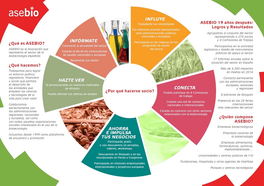 ASEBIO | AseBio - Asociación Empresas Biotecnología
